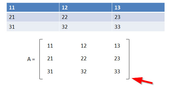 Comment ajouter Matrice simple dans PowerPoint 2010