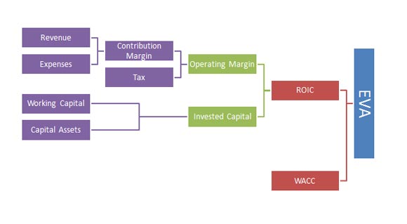 解释如何价值是通过使用ROIC树的PowerPoint模板添加