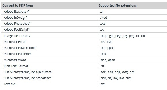 Adobe CreatePDF: Tworzenie i scalanie dokumentów i zdjęć do formatu PDF