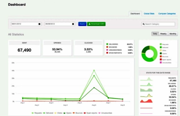 SendGrid: ตามบริการคลาวด์สำหรับการเปลี่ยนเซิร์ฟเวอร์อีเมลขององค์กร